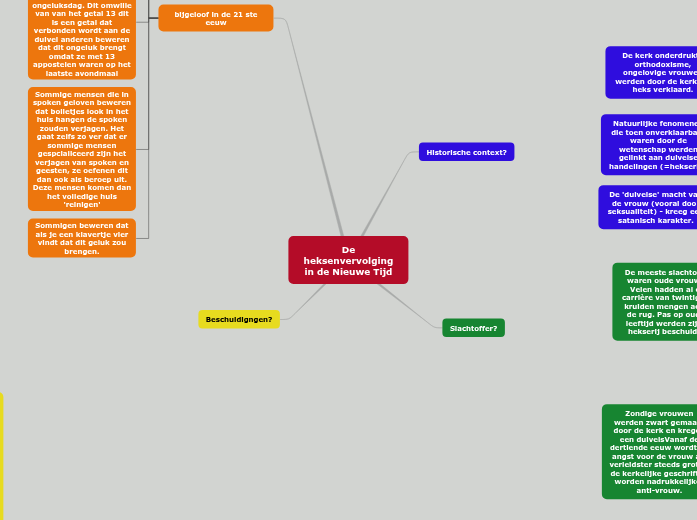 Mindmap Heksenvervolging - Mind Map